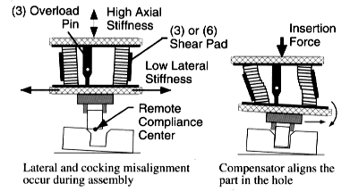 Automated Assembly Device with Remote Center Compliance: Compensator ...